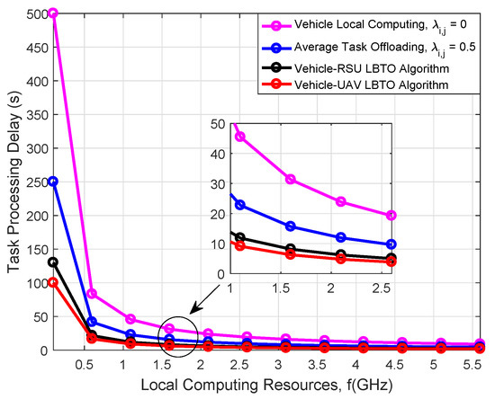 Joint Task Offloading, Resource Allocation, and Security Assurance for Mobile Edge Computing ...
