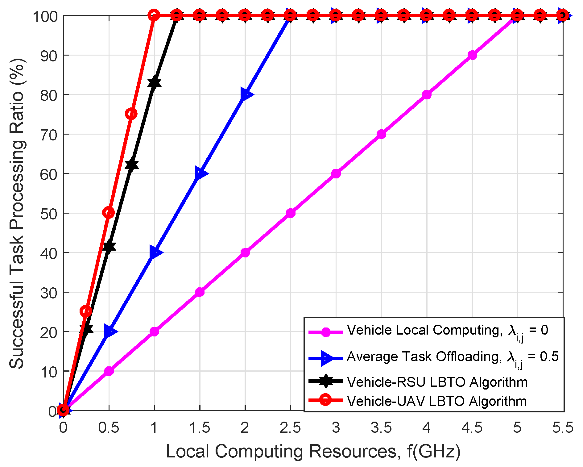 Joint Task Offloading, Resource Allocation, and Security Assurance for Mobile Edge Computing ...
