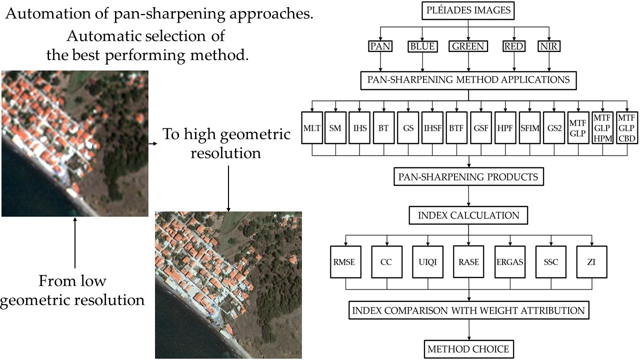 Remote Sensing | Free Full-Text | Automation of Pan-Sharpening Methods ...