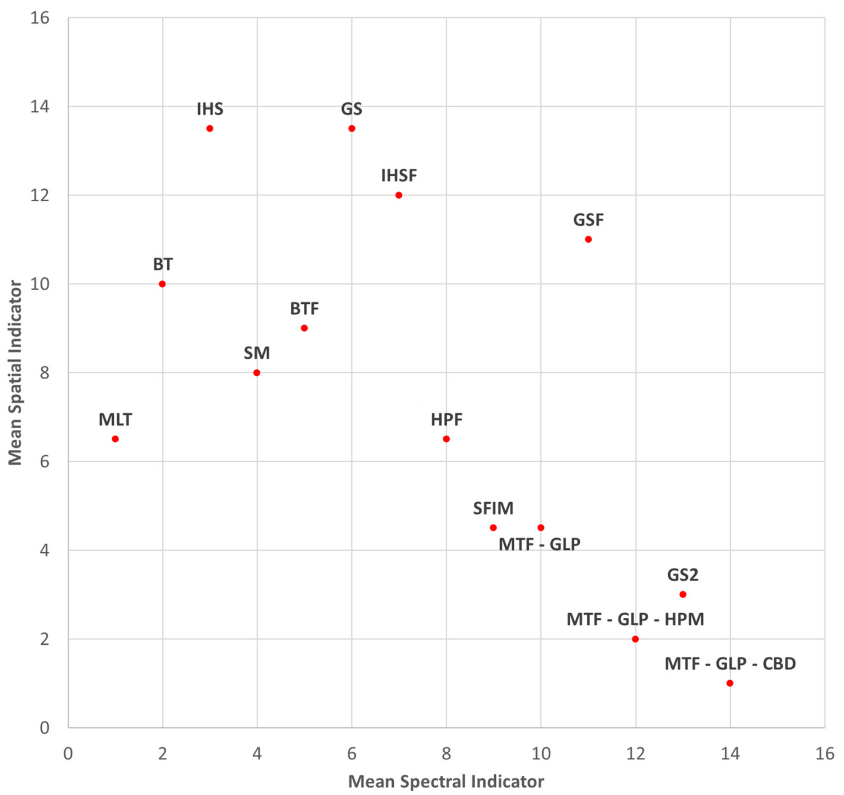Automation of Pan-Sharpening Methods for Pléiades Images Using GIS ...