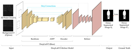 DeepLabV3-Refiner-Based Semantic Segmentation Model for Dense 3D Point Clouds