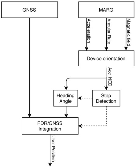 Remote Sensing | Free Full-Text | A Real-Time GNSS/PDR Navigation System for Mobile Devices