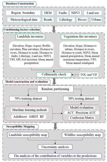 Landslide and Wildfire Susceptibility Assessment in Southeast Asia ...