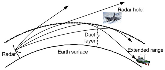 Evaporation Duct Height Nowcasting in China’s Yellow Sea Based on Deep ...