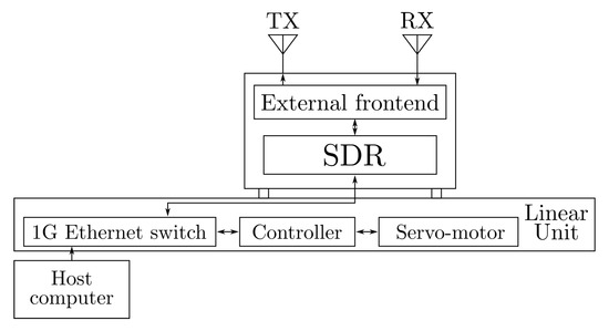 Remote Sensing | Free Full-Text | A Multi-Frequency SDR-Based GBSAR ...