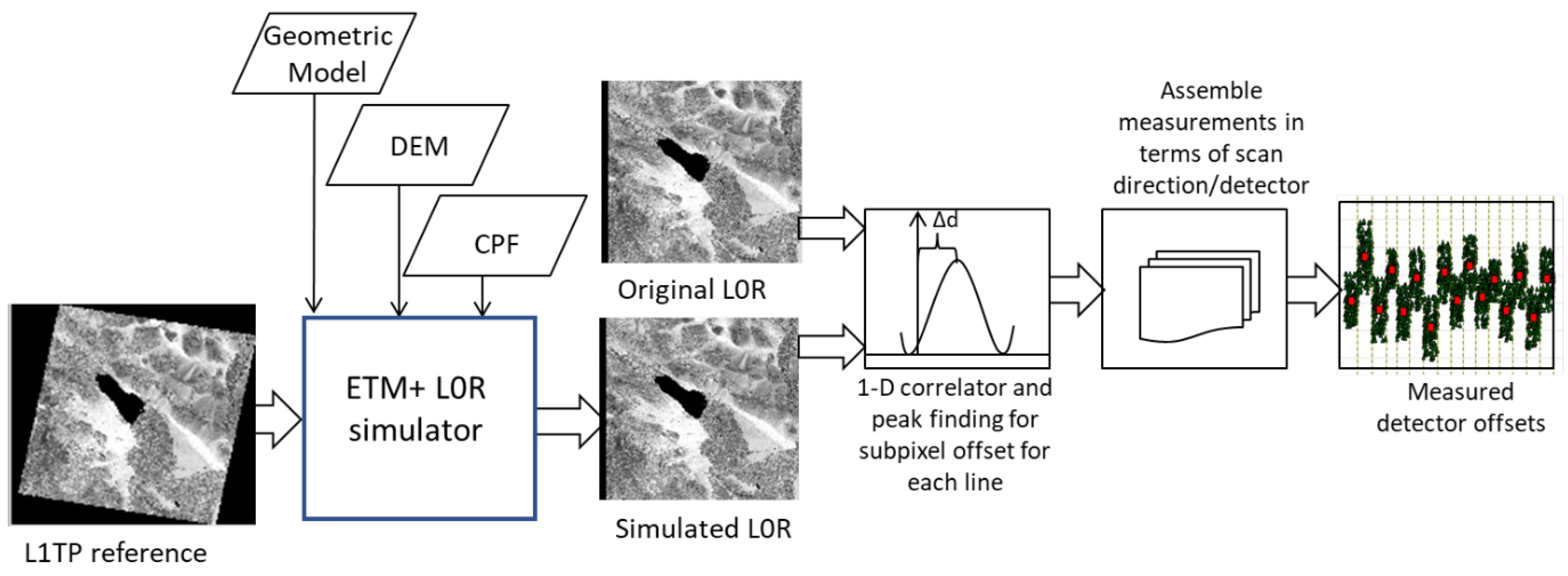 Remote Sensing | Free Full-Text | Geometric Calibration Updates to ...