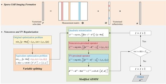 Remote Sensing | Free Full-Text | Sparse SAR Imaging and Quantitative ...