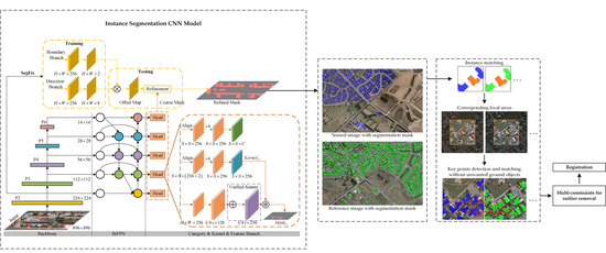 Remote Sensing Free Full Text An Instance Segmentation Based Framework For Large Sized High
