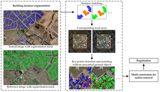 An Instance Segmentation Based Framework For Large Sized High Resolution Remote Sensing Images