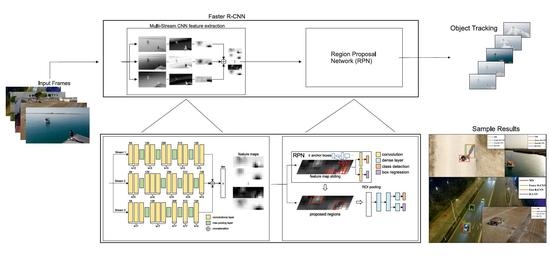 Remote Sensing | Free Full-Text | MS-Faster R-CNN: Multi-Stream Backbone for Improved Faster R ...