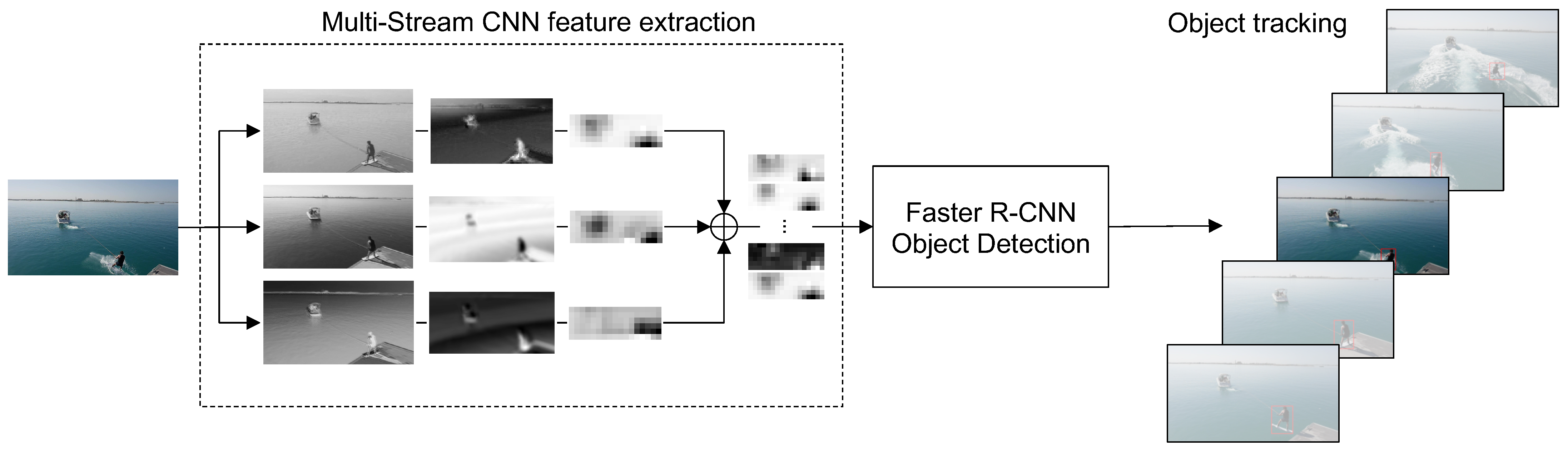 Ms Faster R Cnn Multi Stream Backbone For Improved Faster R Cnn Object Detection And Aerial