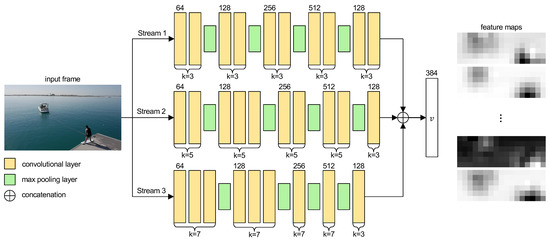 MS-Faster R-CNN: Multi-Stream Backbone for Improved Faster R-CNN Object Detection and Aerial ...