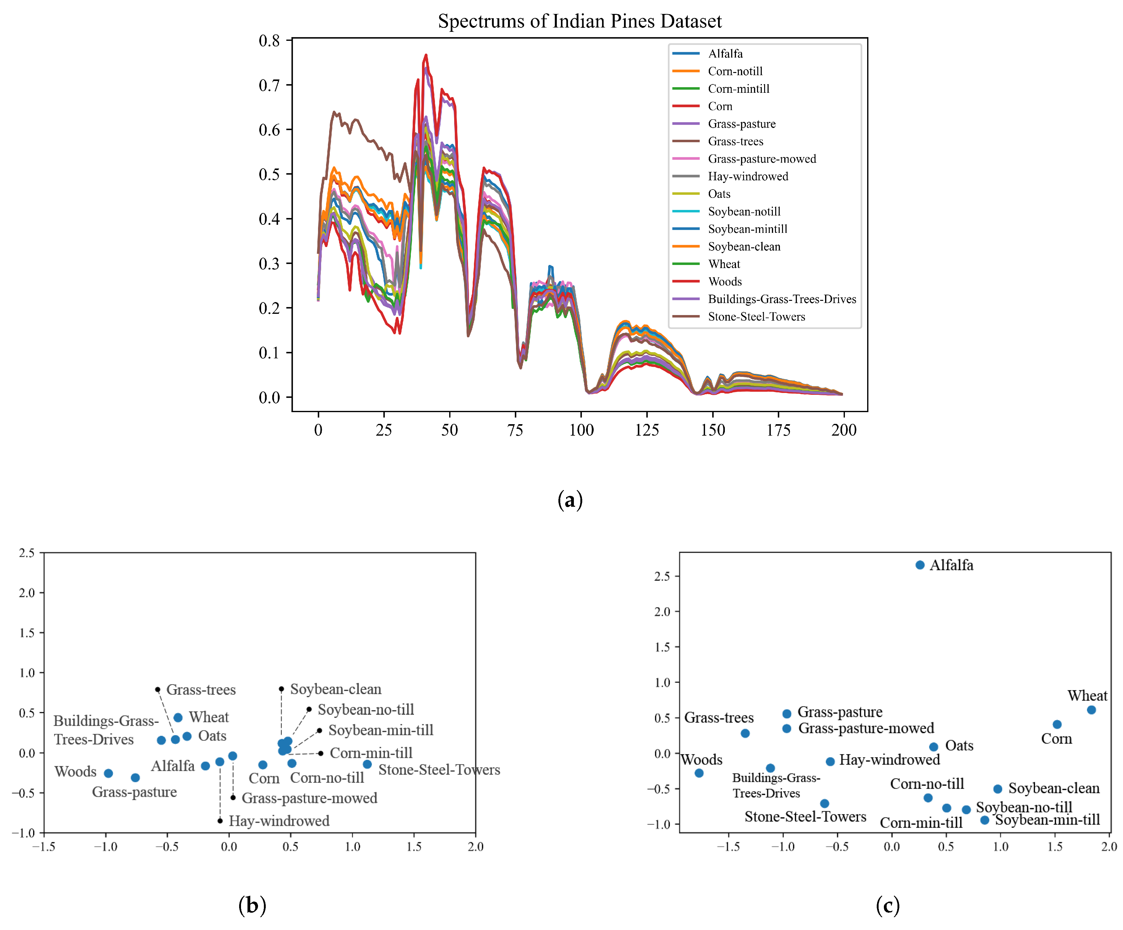 Remote Sensing | Free Full-Text | Hyperspectral Image Classification ...