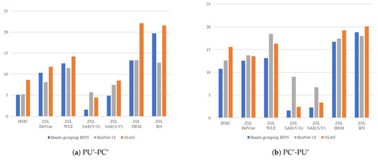 Hyperspectral Image Classification across Different Datasets: A Generalization to Unseen Categories