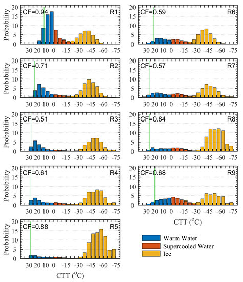 Seasonal and Diurnal Variations in Cloud-Top Phase over the Western ...