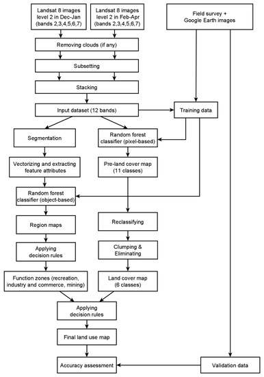 From Land Cover Map to Land Use Map: A Combined Pixel-Based and Object-Based Approach Using ...