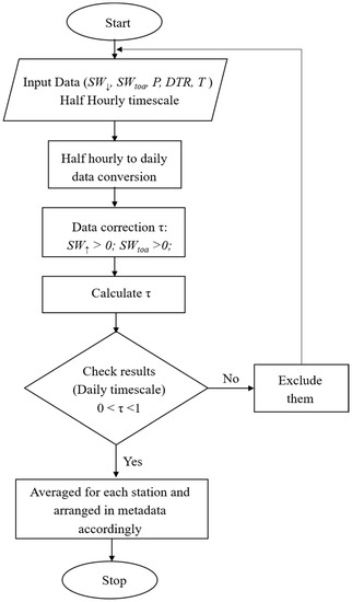 Remote Sensing | Free Full-Text | Global Analysis of Atmospheric ...
