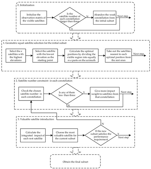 Research on Satellite Selection Strategy for Receiver Autonomous Integrity Monitoring Applications