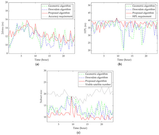 Research on Satellite Selection Strategy for Receiver Autonomous Integrity Monitoring Applications