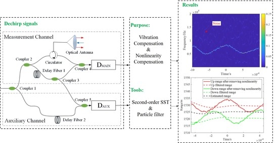 Remote Sensing Free Full Text Simultaneous Time Varying Vibration And Nonlinearity