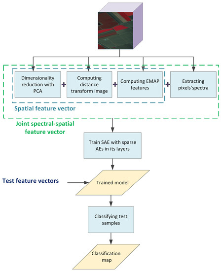 Distance Transform-Based Spectral-Spatial Feature Vector for Hyperspectral Image Classification ...