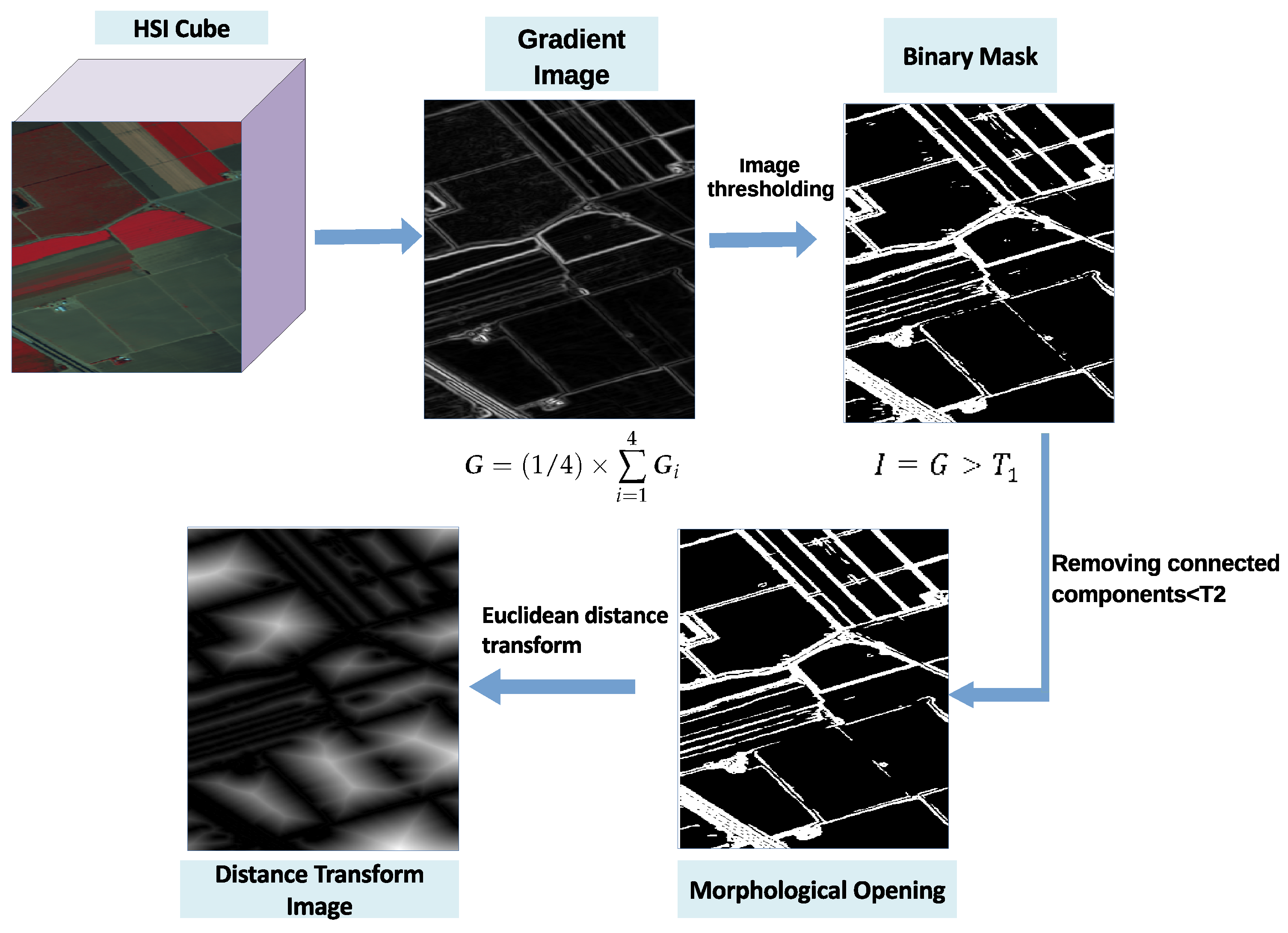Distance Transform-Based Spectral-Spatial Feature Vector for Hyperspectral Image Classification ...