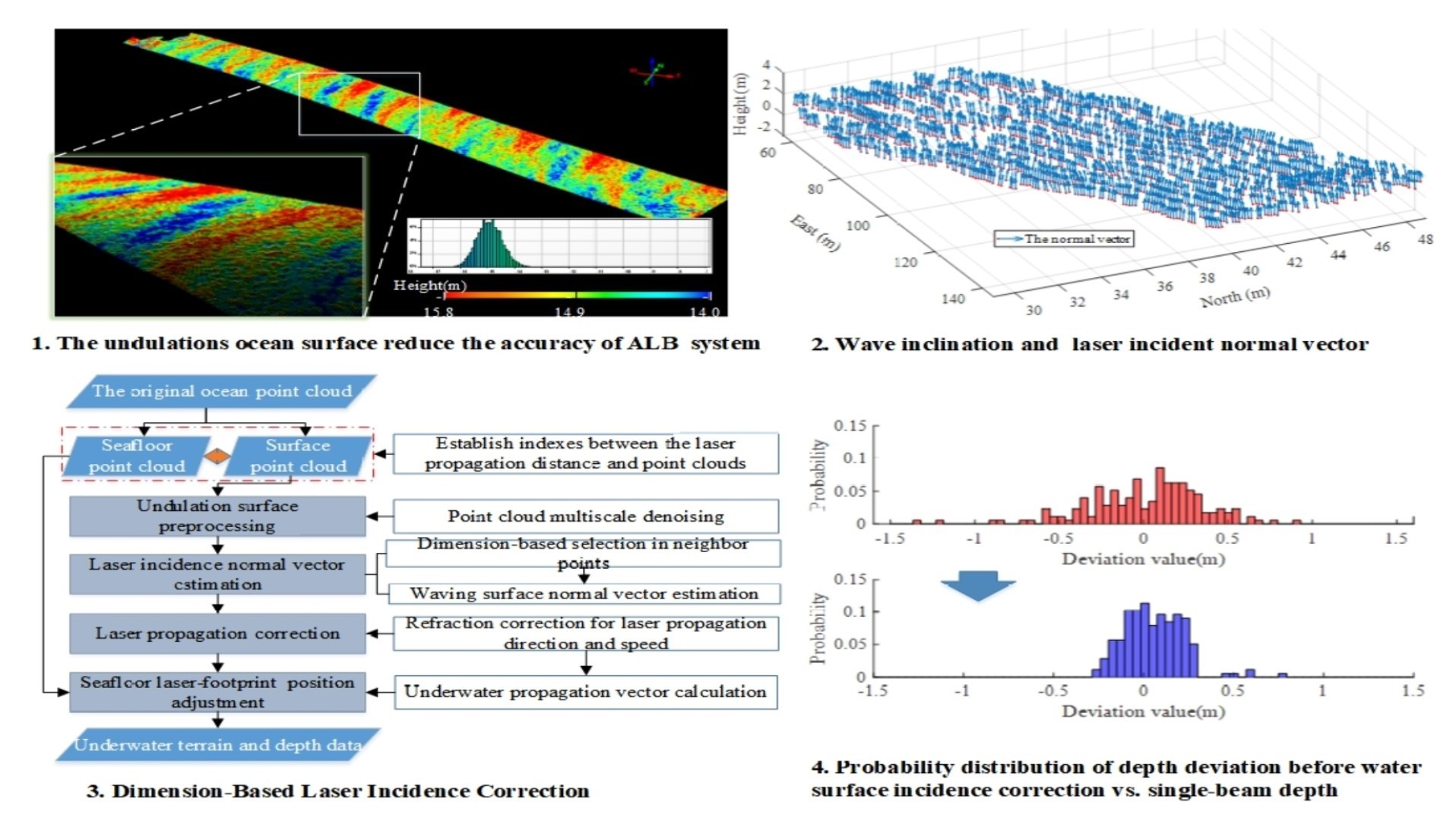 Remote Sensing | Free Full-Text | Errors of Airborne Bathymetry LiDAR ...