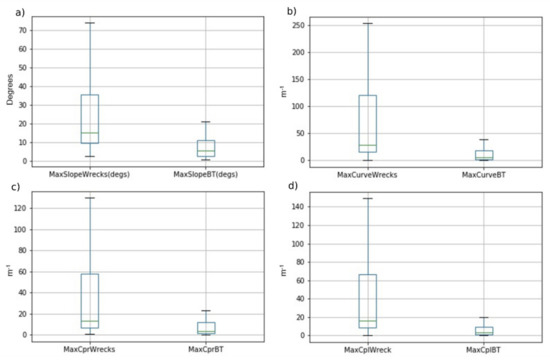 Archaeologic Machine Learning for Shipwreck Detection Using Lidar and Sonar