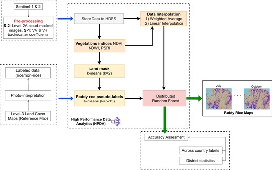 Remote Sensing Free Full Text A Scalable Machine Learning Pipeline For Paddy Rice