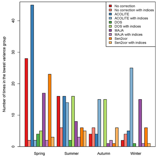 Effect Of Different Atmospheric Correction Algorithms On Sentinel 2 Imagery Classification