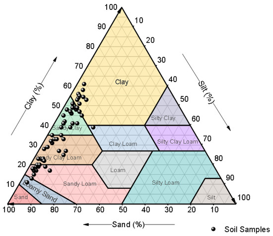 Mapping Particle Size and Soil Organic Matter in Tropical Soil Based on ...