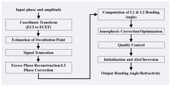 Inverting COSMIC-2 Phase Data to Bending Angle and Refractivity Profiles Using the Full Spectrum ...