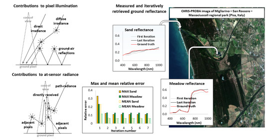 Remote Sensing Free Full Text A Fast Iterative Procedure For Adjacency Effects Correction On