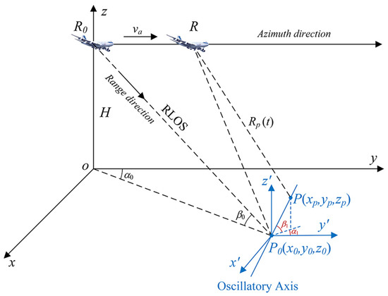 Effect of 6-DOF Oscillation of Ship Target on SAR Imaging
