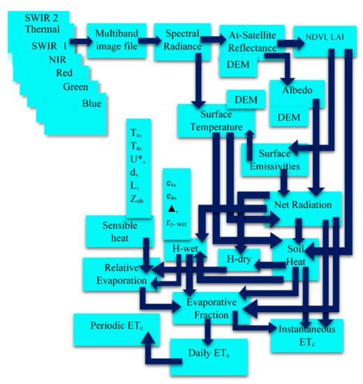 Comparison of Satellite Driven Surface Energy Balance Models in ...