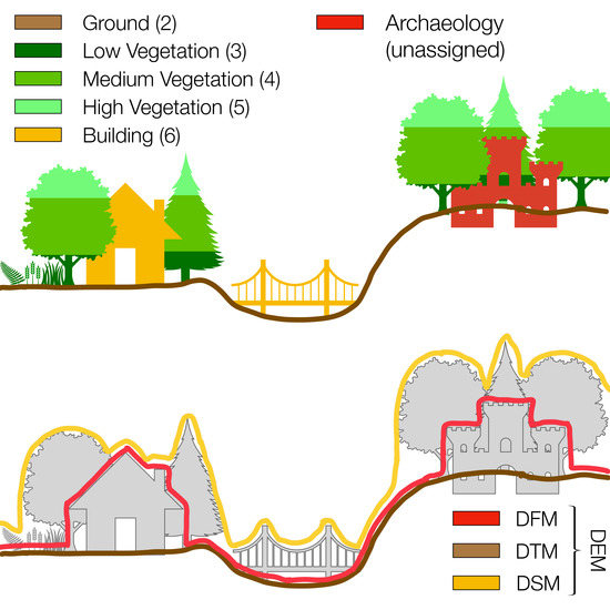 Airborne LiDAR-Derived Digital Elevation Model for Archaeology