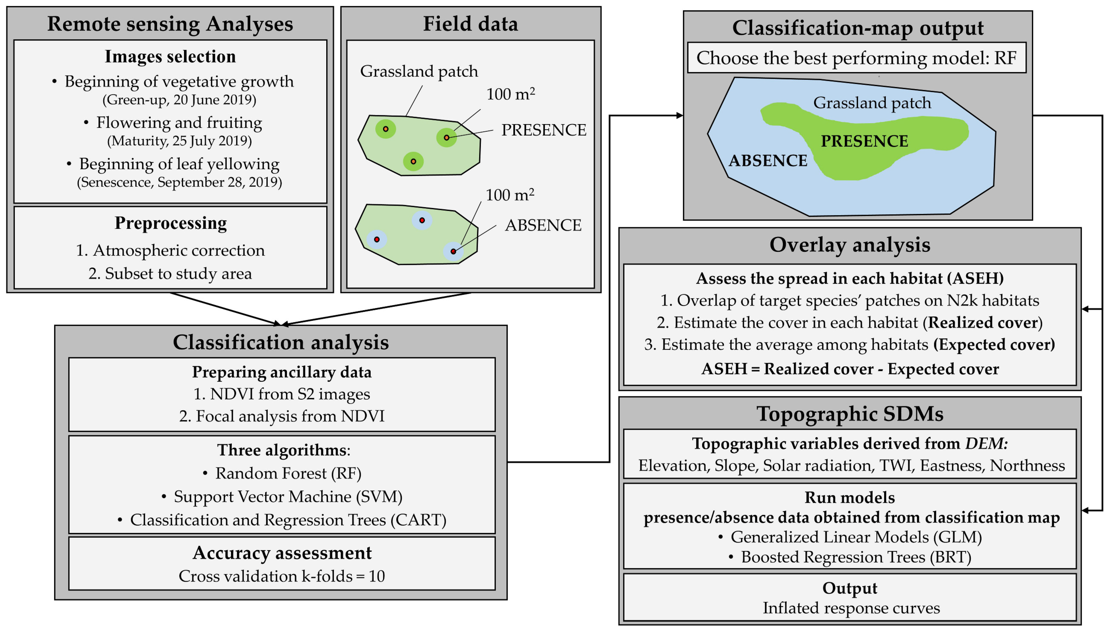From Remote Sensing to Species Distribution Modelling: An Integrated ...
