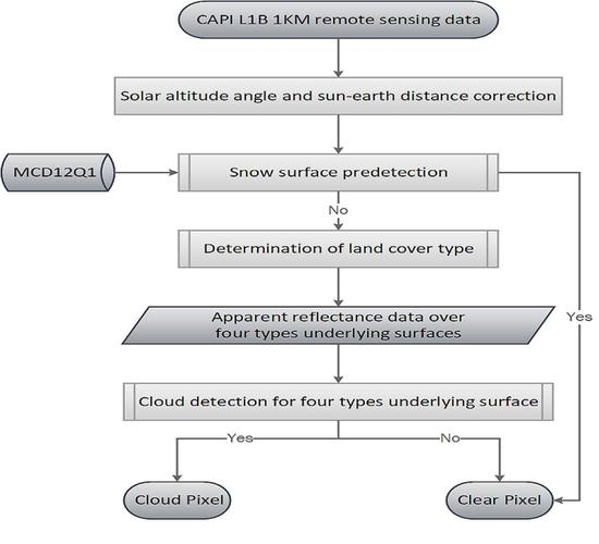 Remote Sensing | Free Full-Text | Near-Ultraviolet to Near-Infrared Band Thresholds Cloud ...