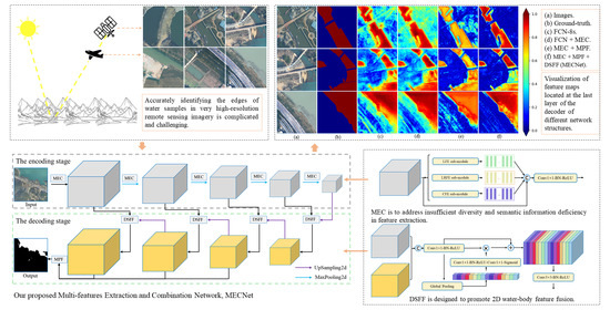 Remote Sensing | Free Full-Text | Rich CNN Features for Water-Body ...