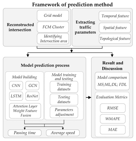 Multi-Task Fusion Deep Learning Model for Short-Term Intersection Operation Performance Forecasting