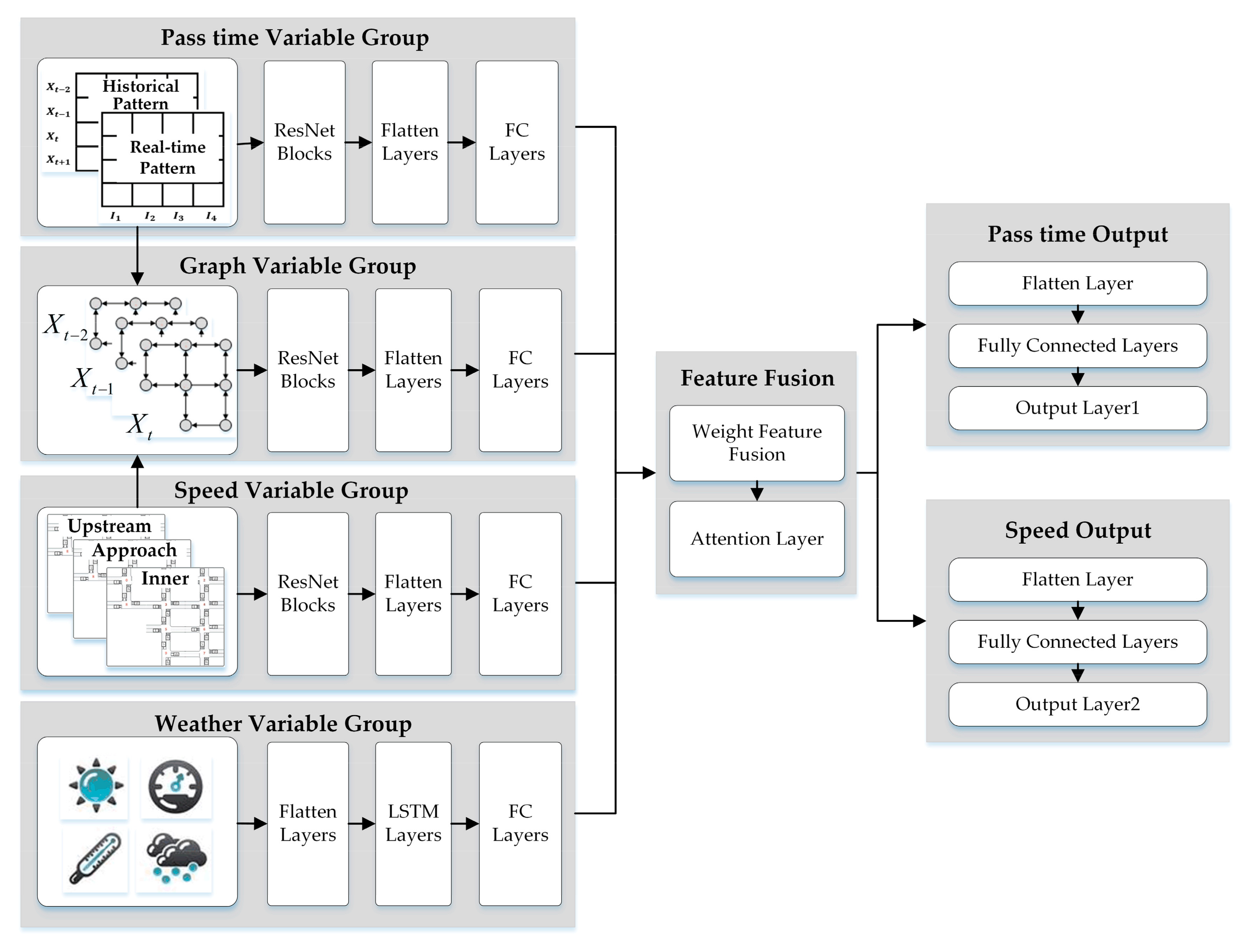 Multi-Task Fusion Deep Learning Model for Short-Term Intersection ...