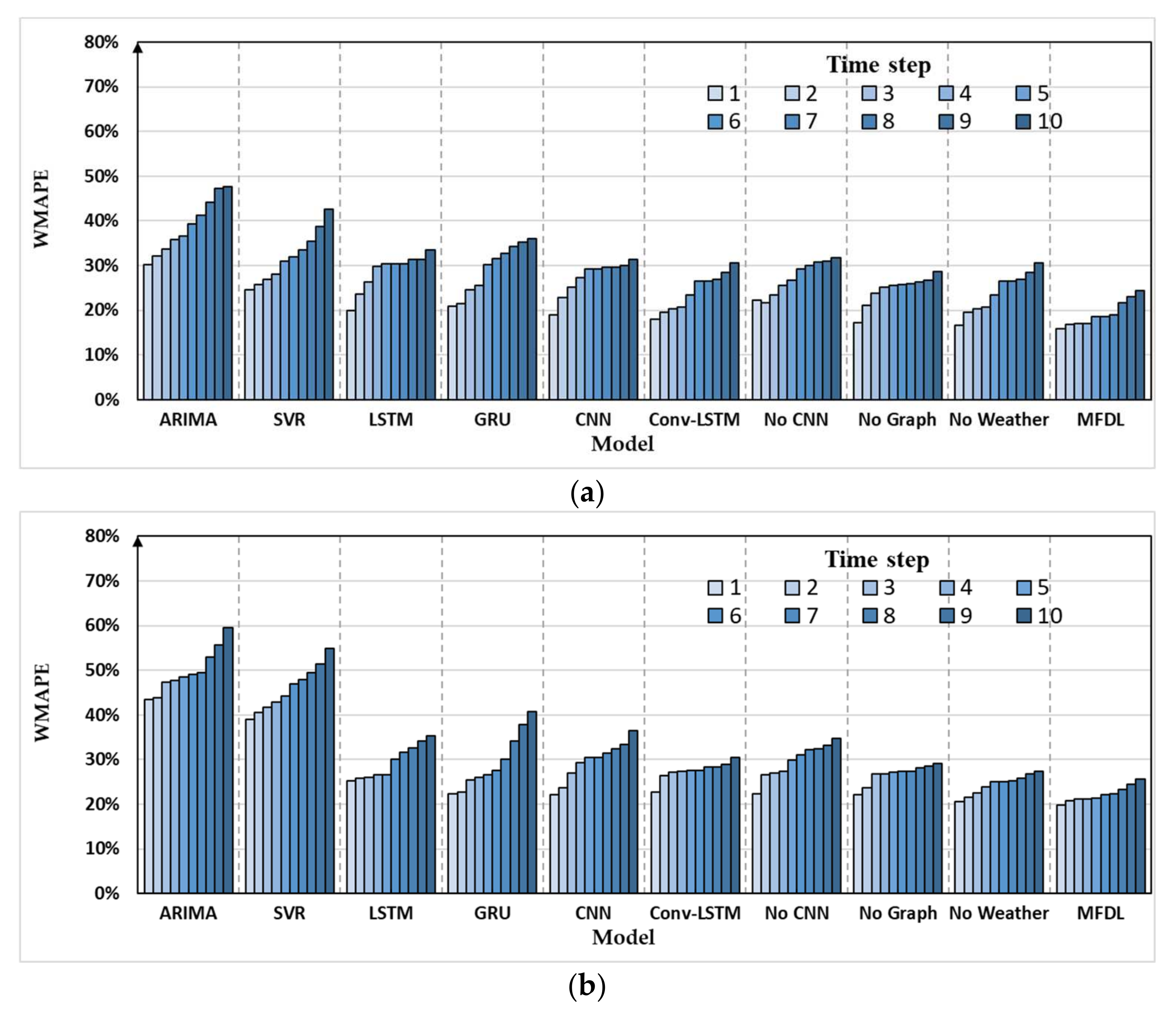 Multi-Task Fusion Deep Learning Model for Short-Term Intersection Operation Performance Forecasting