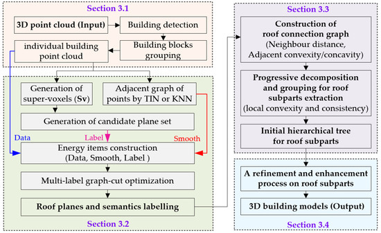 Remote Sensing | Free Full-Text | Reconstruction of Complex Roof ...