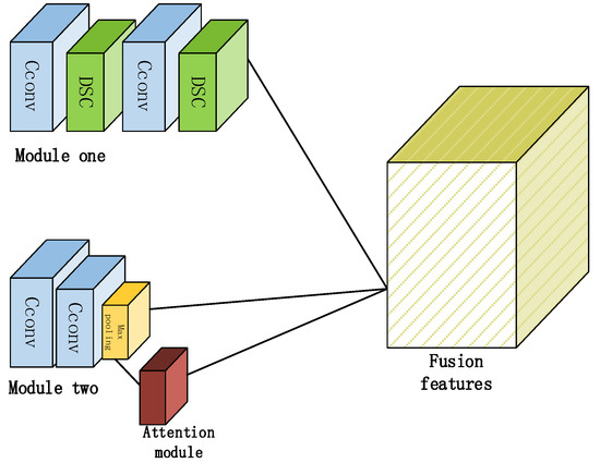 A Multi-Branch Feature Fusion Strategy Based on an Attention Mechanism ...