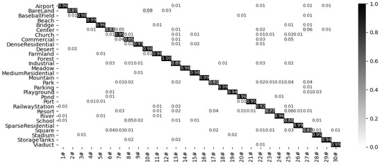 A Multi-Branch Feature Fusion Strategy Based on an Attention Mechanism for Remote Sensing Image ...