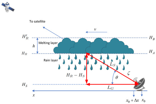 A Survey of Rain Fade Models for Earth–Space Telecommunication Links ...