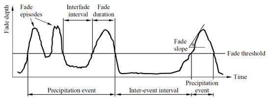 A Survey of Rain Fade Models for Earth–Space Telecommunication Links ...