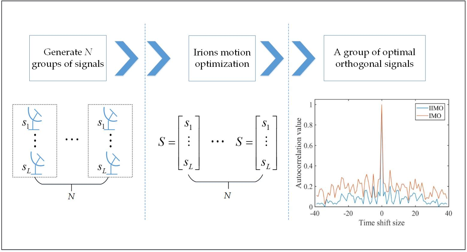 Remote Sensing Free Full Text A Novel Mimo Radar Orthogonal Waveform Design Algorithm Based