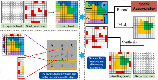 Remote Sensing | Free Full-Text | A Strategy of Parallel Seed-Based Image Segmentation ...