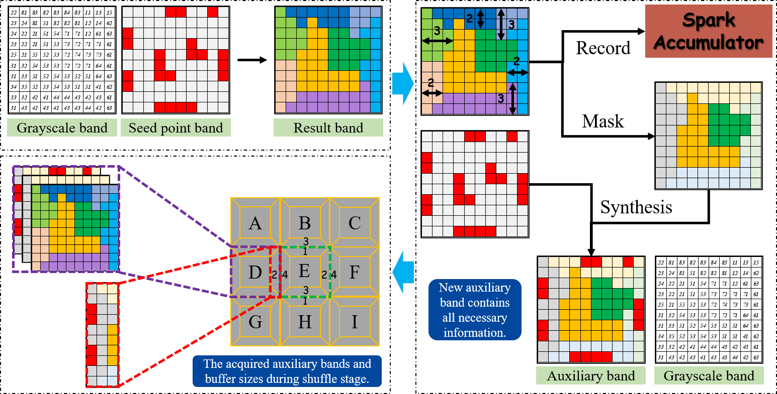 Remote Sensing | Free Full-Text | A Strategy of Parallel Seed-Based ...
